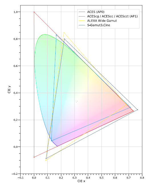 ACES终极指南 总述篇（二） - 尊正资讯