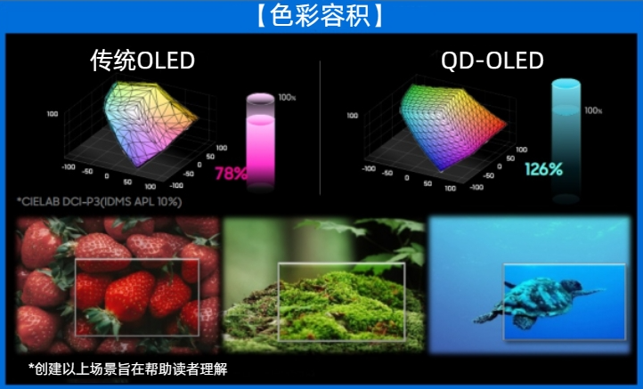 科普 | 2024 全新 QD-OLED 技术介绍 - 尊正资讯